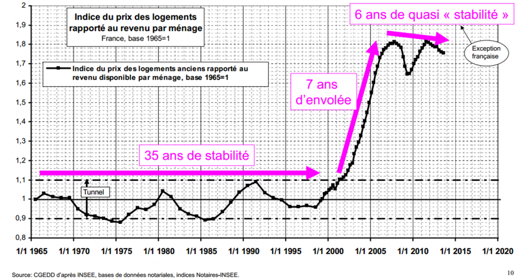Les cycles immobiliers en France selon Jacques FriggitInvestir et ...
