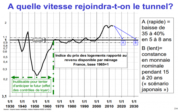 Les cycles immobiliers en France selon Jacques FriggitInvestir et ...